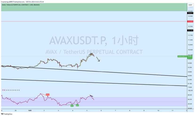 📍#AVAX Chart update The large-scale level on the daily lin | Crypto鲸鱼 ...