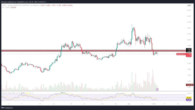 $RUNE SELL SHORT LEVERAGE - 10X ENTRY: 1.76$ - 1.795$ TAR | Short trader1 on Binance Square