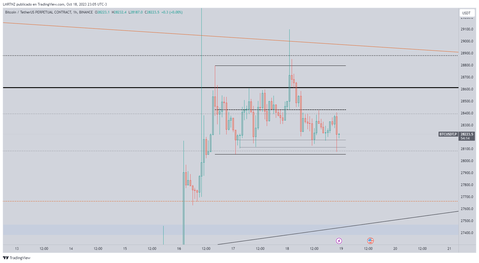1.8M short longs liquidated on the hourly candle Funding ra ...