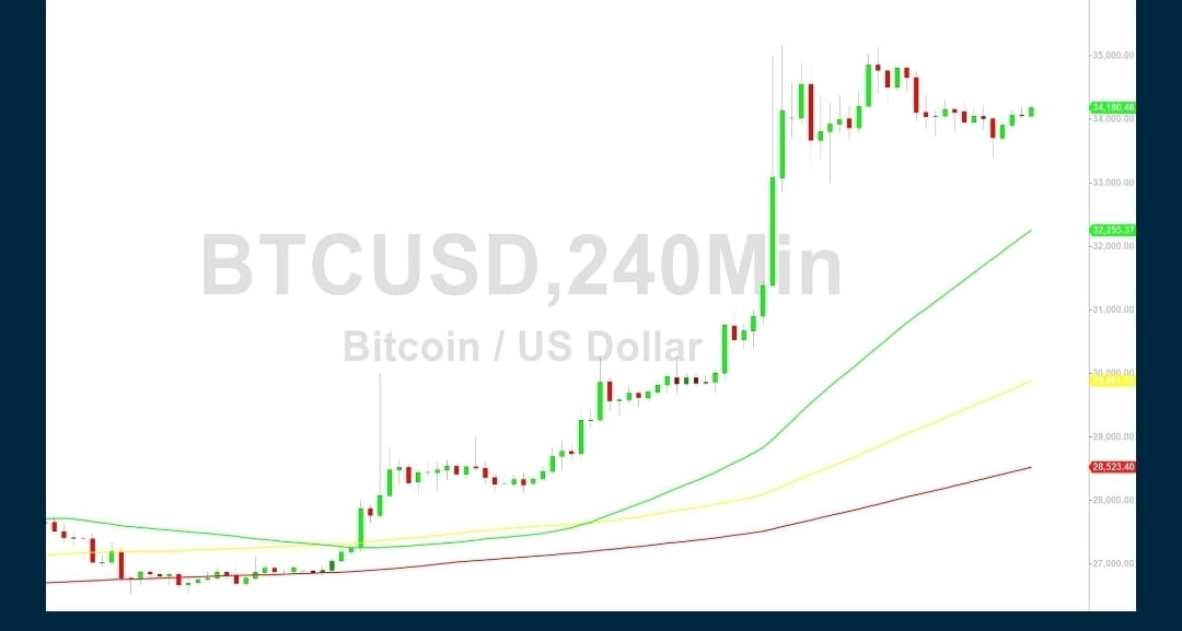 Bitcoin (BTC) Price Analysis: Bounce From 33400 Bitcoin (B | Booming ...