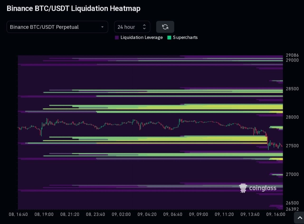 $BTC Liquidation Heatmap 24H 📌 #BTC #crypto2023 | Crypto Hustle on Binance Square