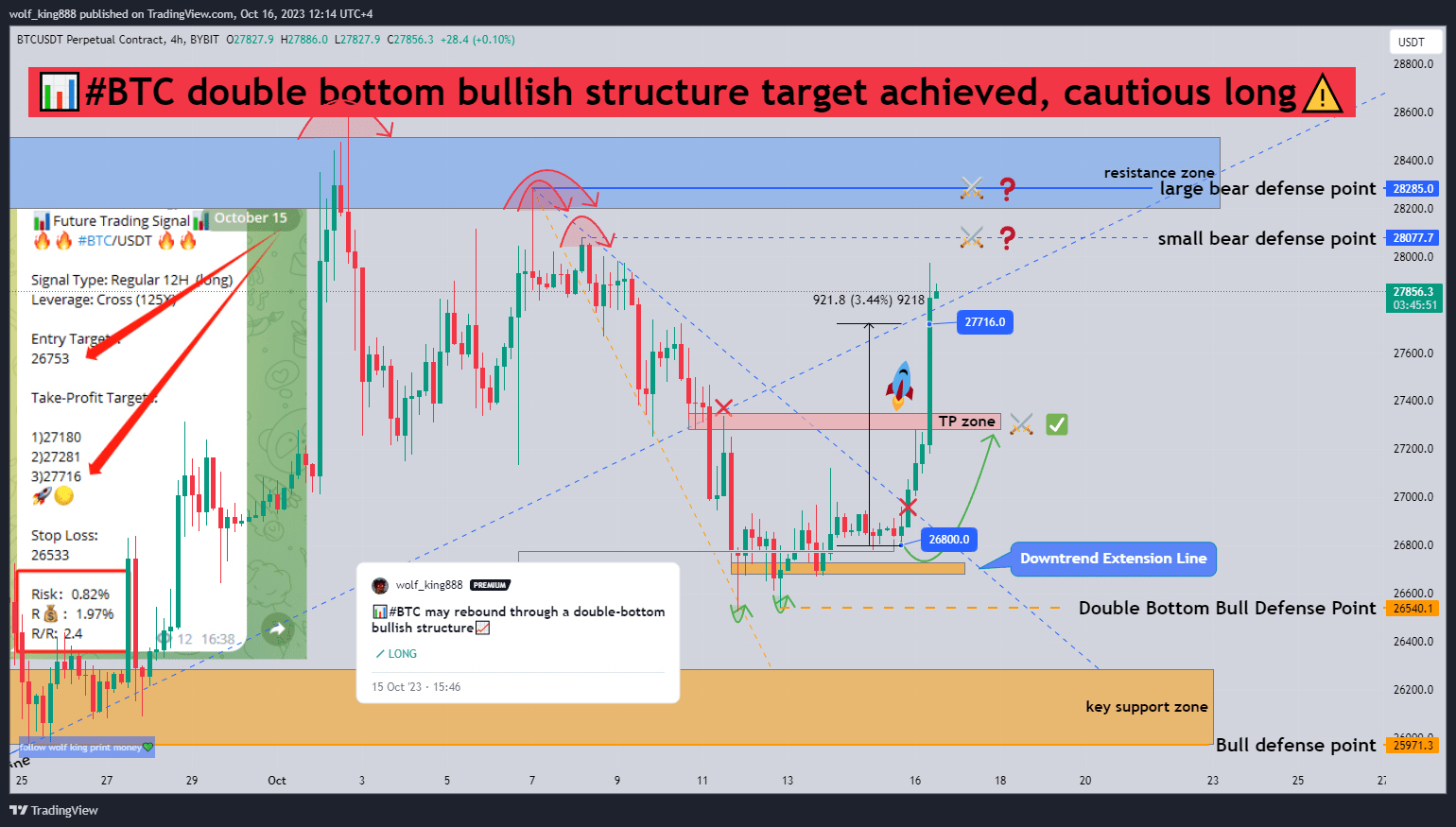 📊#BTC double bottom bullish structure target achieved, | Wolf_king88 on ...