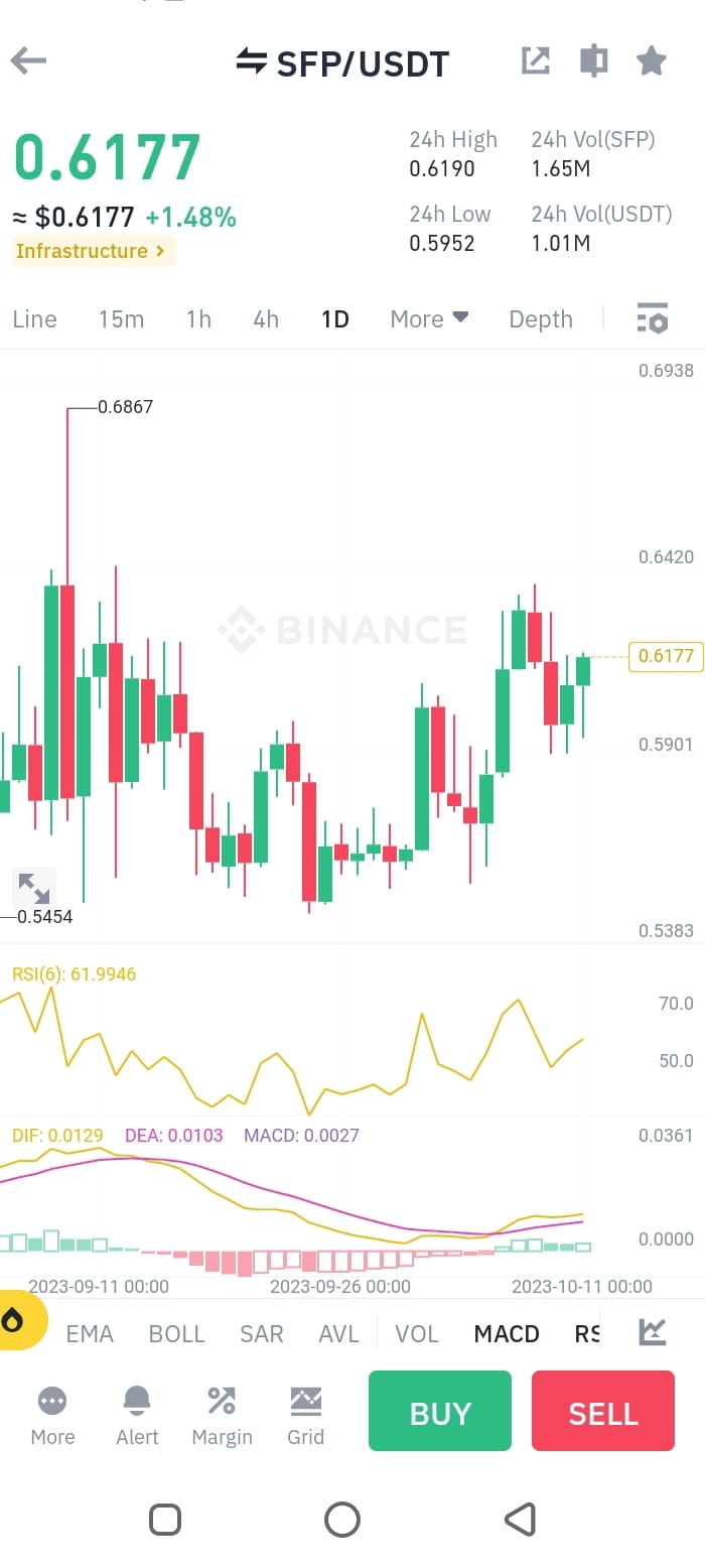 1ST TRADING SIGNAL FOR TODAY: Enter SFP @ $0.617 & sell @ $ | Seth ...