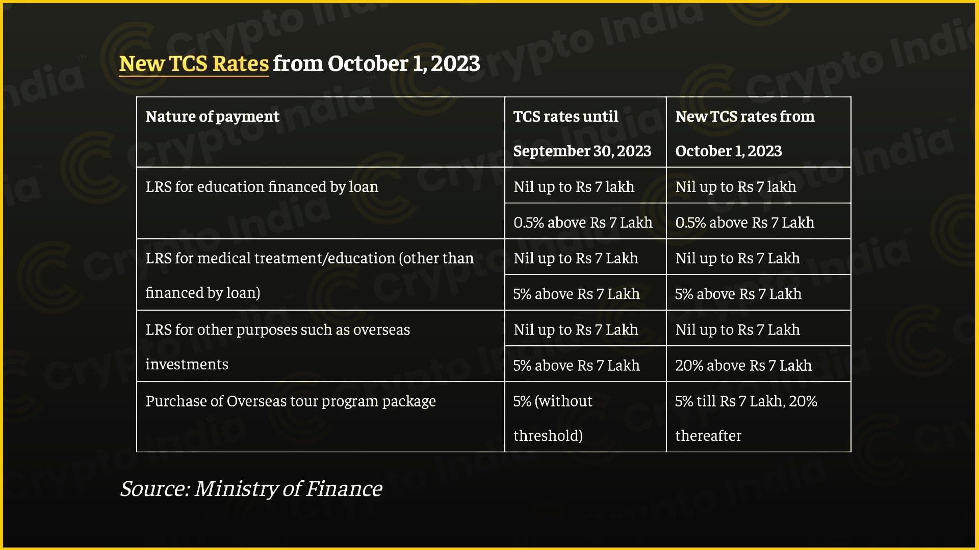 🌎BREAKING NEWS FOR INDIANS :- ☀️New 20% TCS now applicabl | Crypto ...
