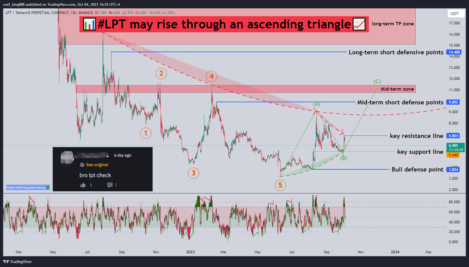 📊#LPT may rise through an ascending triangle📈 🚀We have | Wolf_king88 on ...