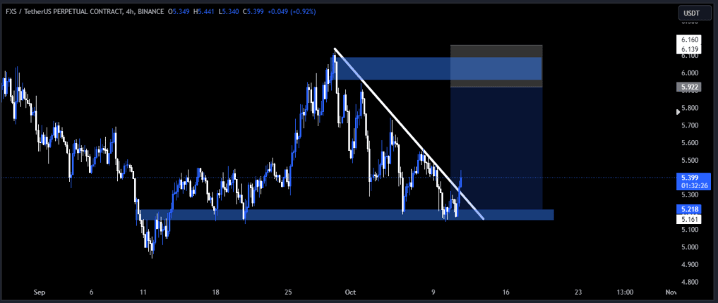 $FXS SETUP📉 If this happens to be one explosive trendline b | CryptoMatrix on Binance Square