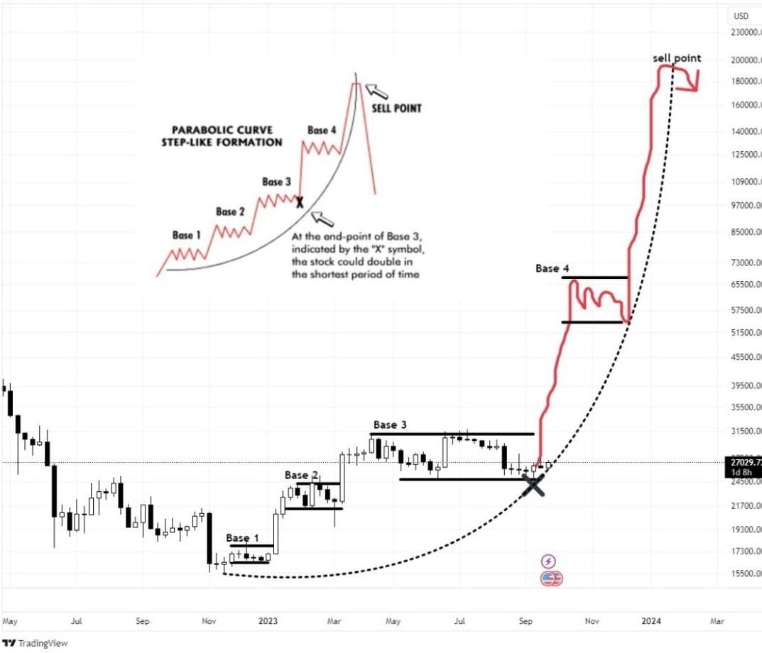 #bitcoin PARABOLIC CURVE - Update #BTC has formed 3 | ZTH Feed on ...