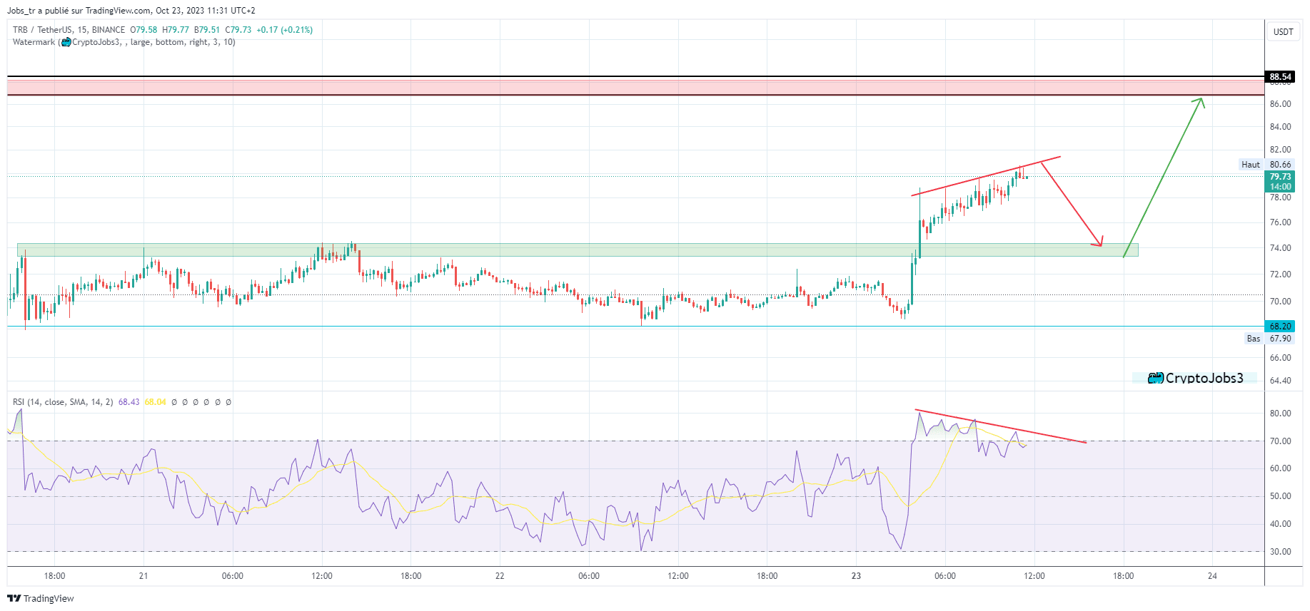$TRB Short setup 📉 Bear div RSI & highly overbuy ️ Im s | Crypto_Jobs ...