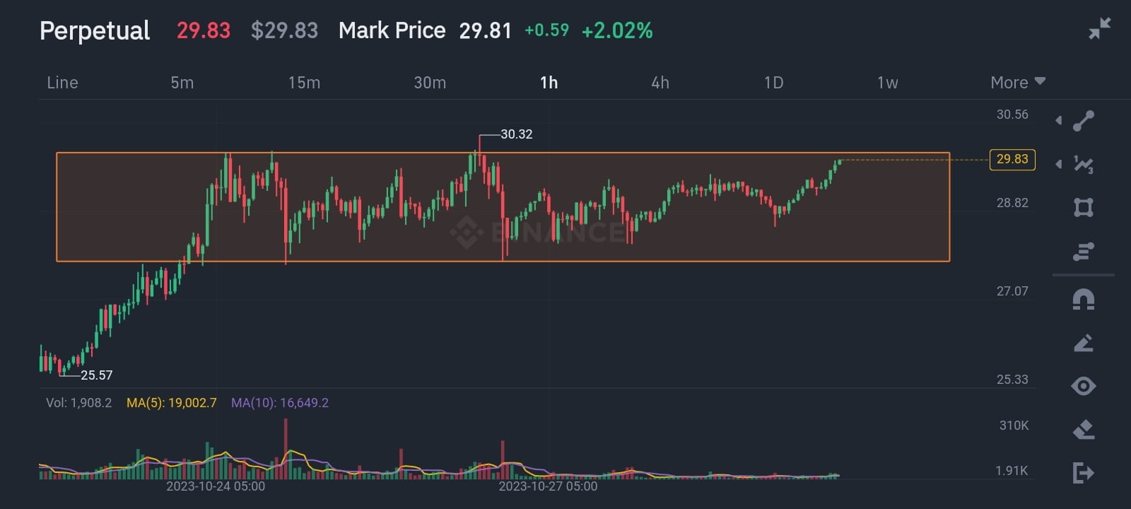$EGLD long Entry if 4hr closed above this box take long ...