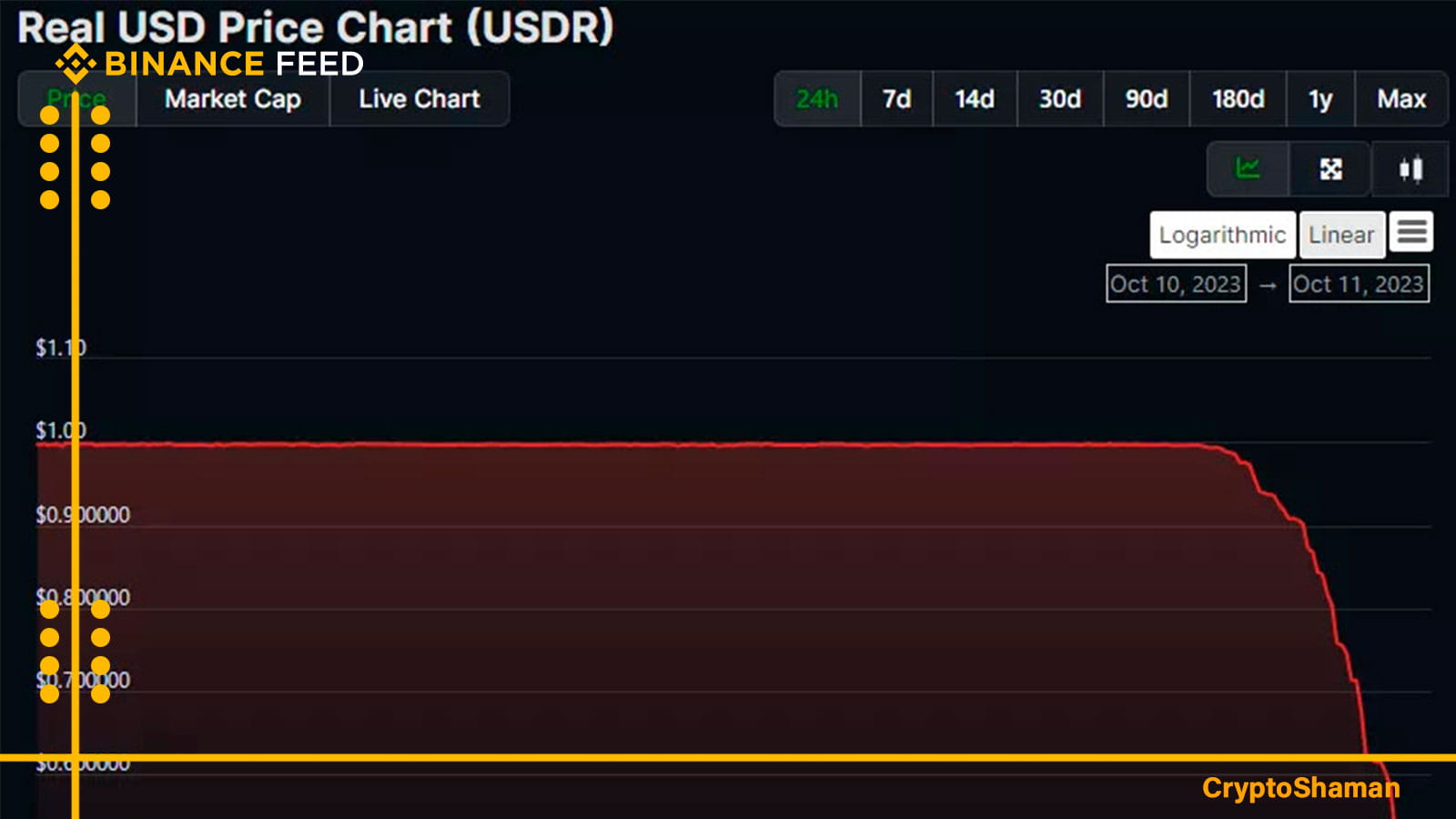 Real $USD , the stablecoin backed by real estate, has lost i ...