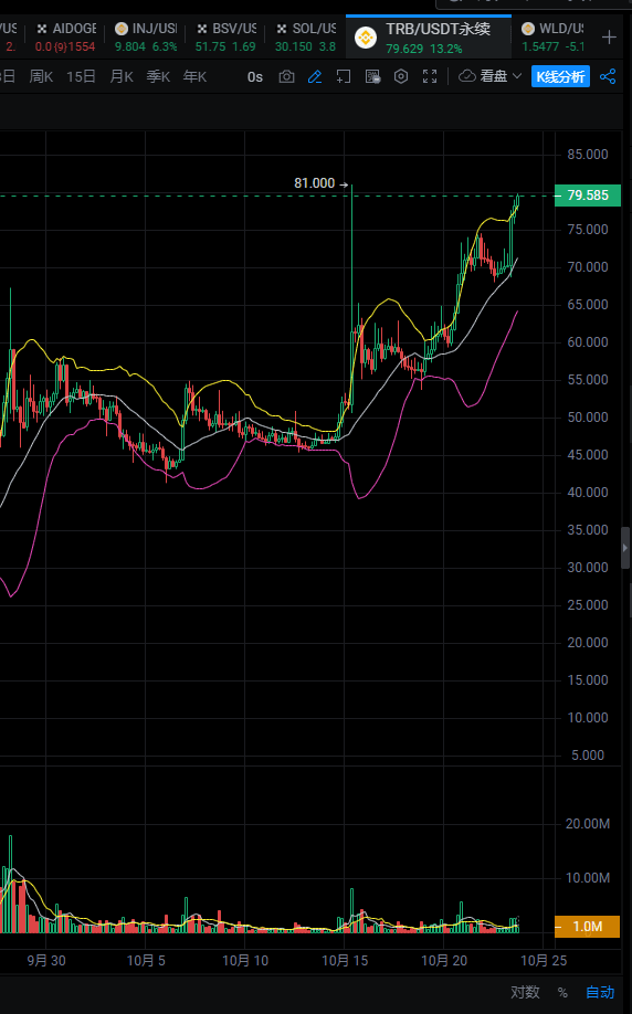 TRB has exceeded 80 dollars, and it is definitely possible t | 币圈扶摇 on ...