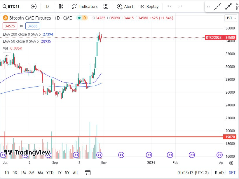 BTC's CME gaps that have not yet been filled: 1) 53600 📈 2) | TH_Cryptotrade Invest on Binance ...