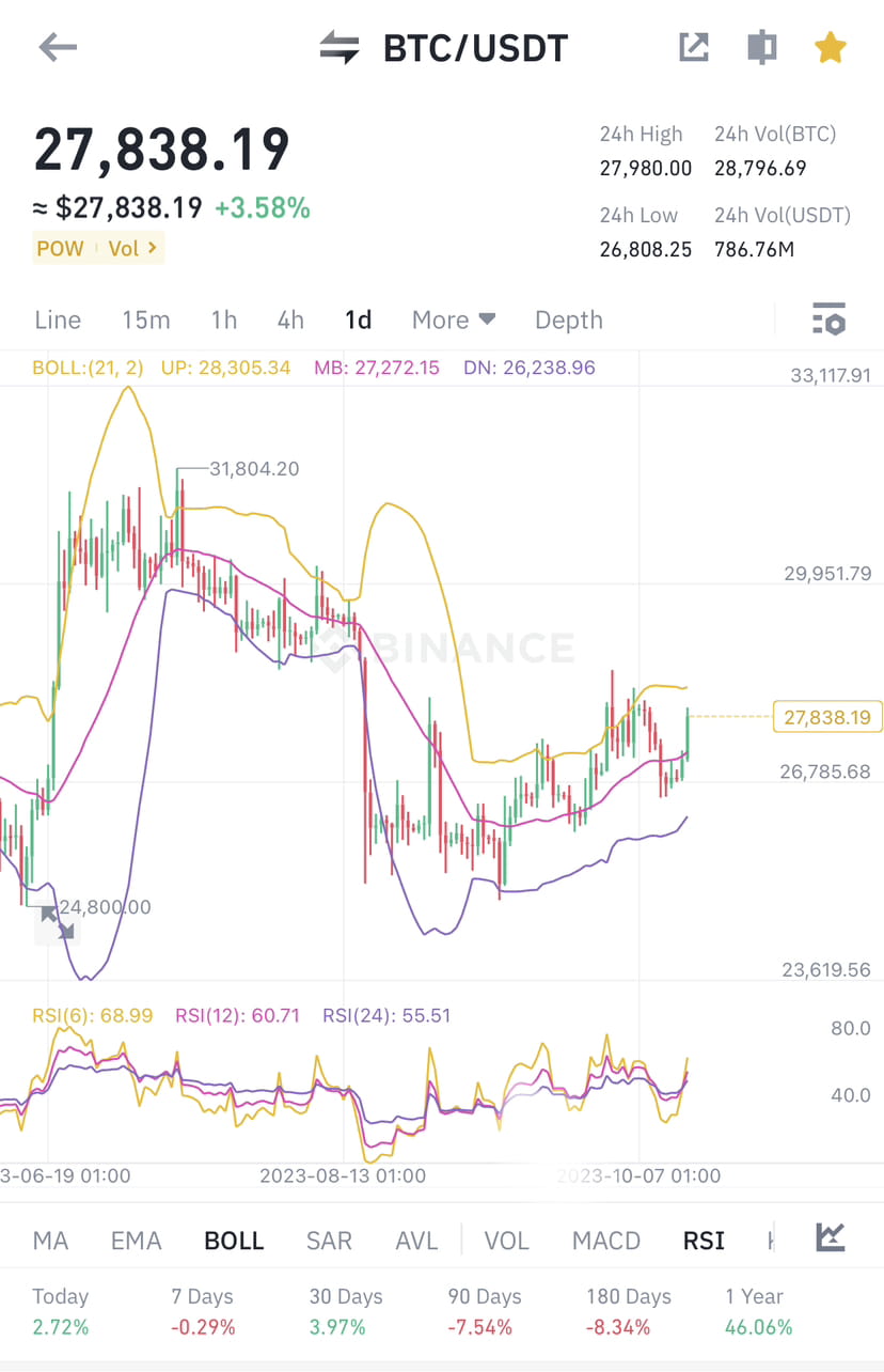 Bitcoin $BTC is currently above $27,500, here are list of t | X mucaN on Binance Square