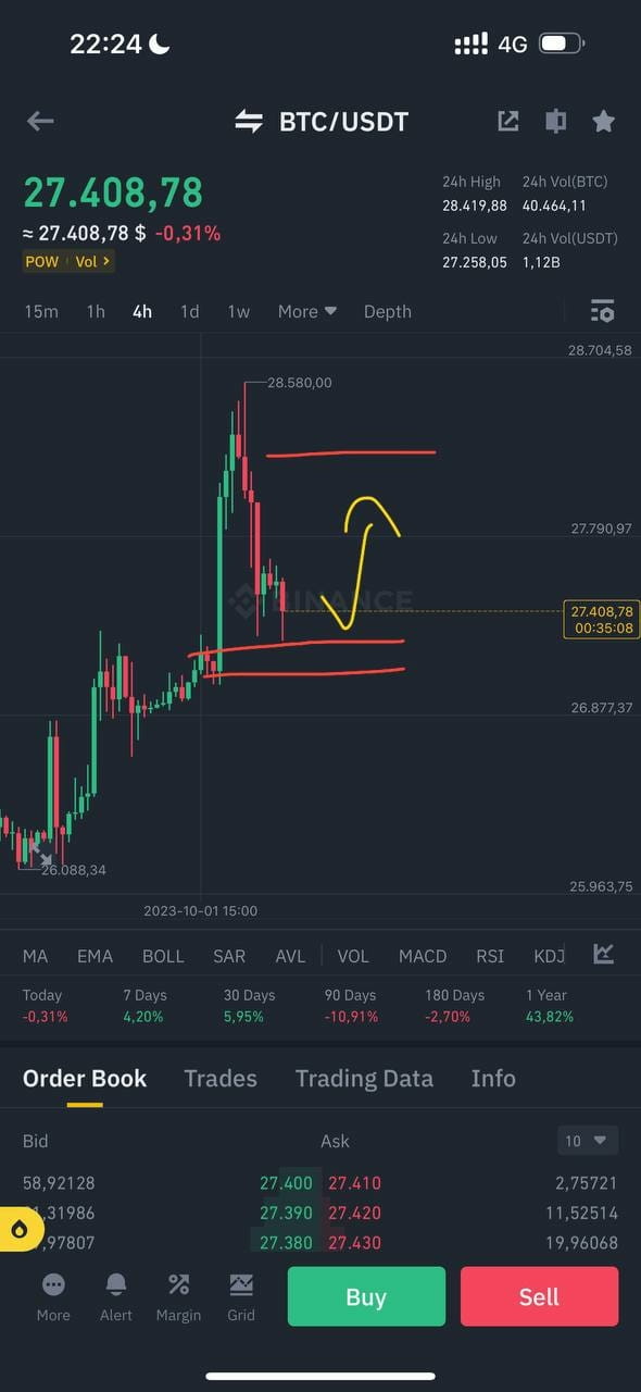 📌 Short-term $BTC update BTC is at support, watching the | Muhammad ...