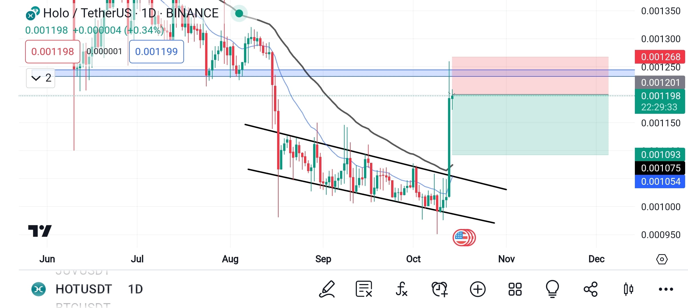 🚨 #HOT/USDT Trade Setup 📉💥 👉 Hot is trading near its re | Trader ...
