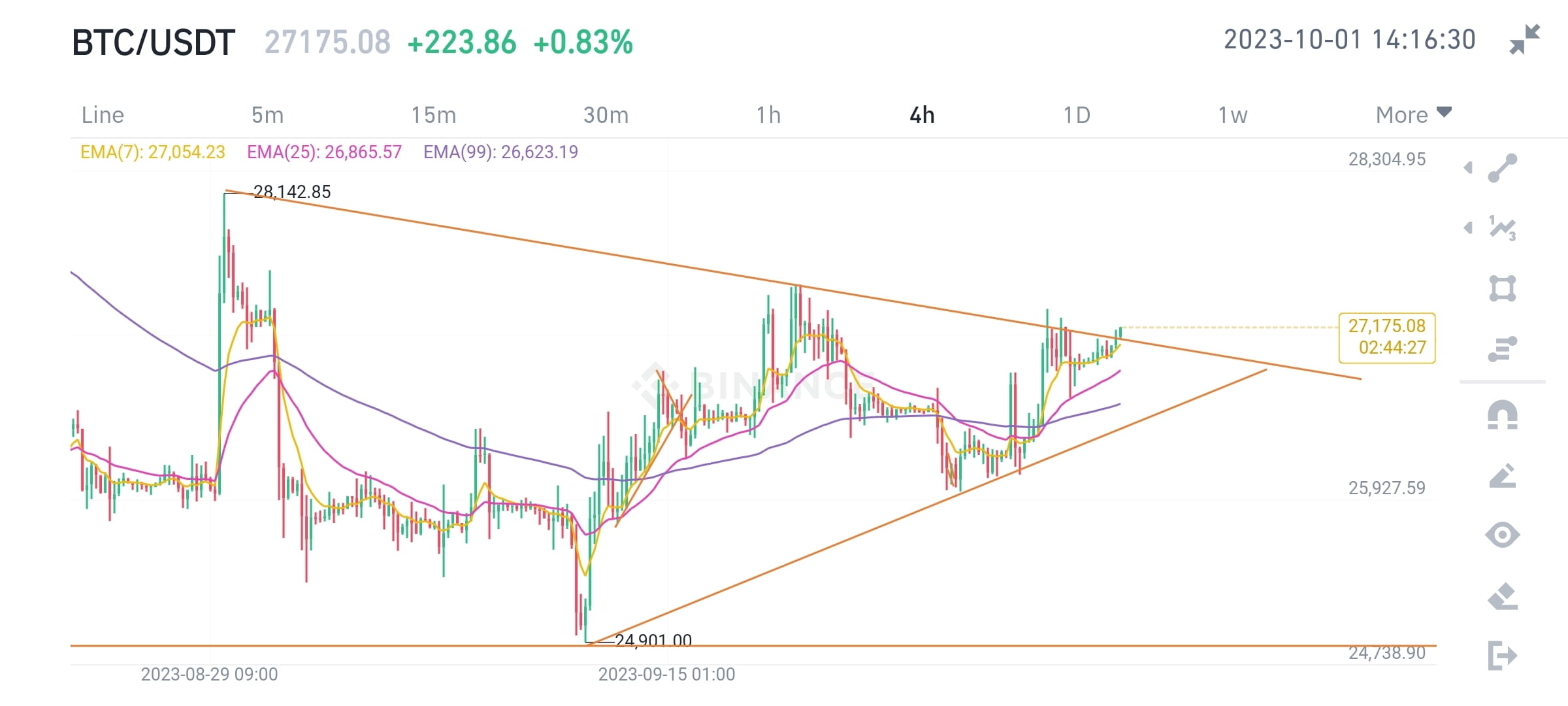BTC/USDT Analysis btc is breaking out from the main 4 hour | Admin78 on Binance Square