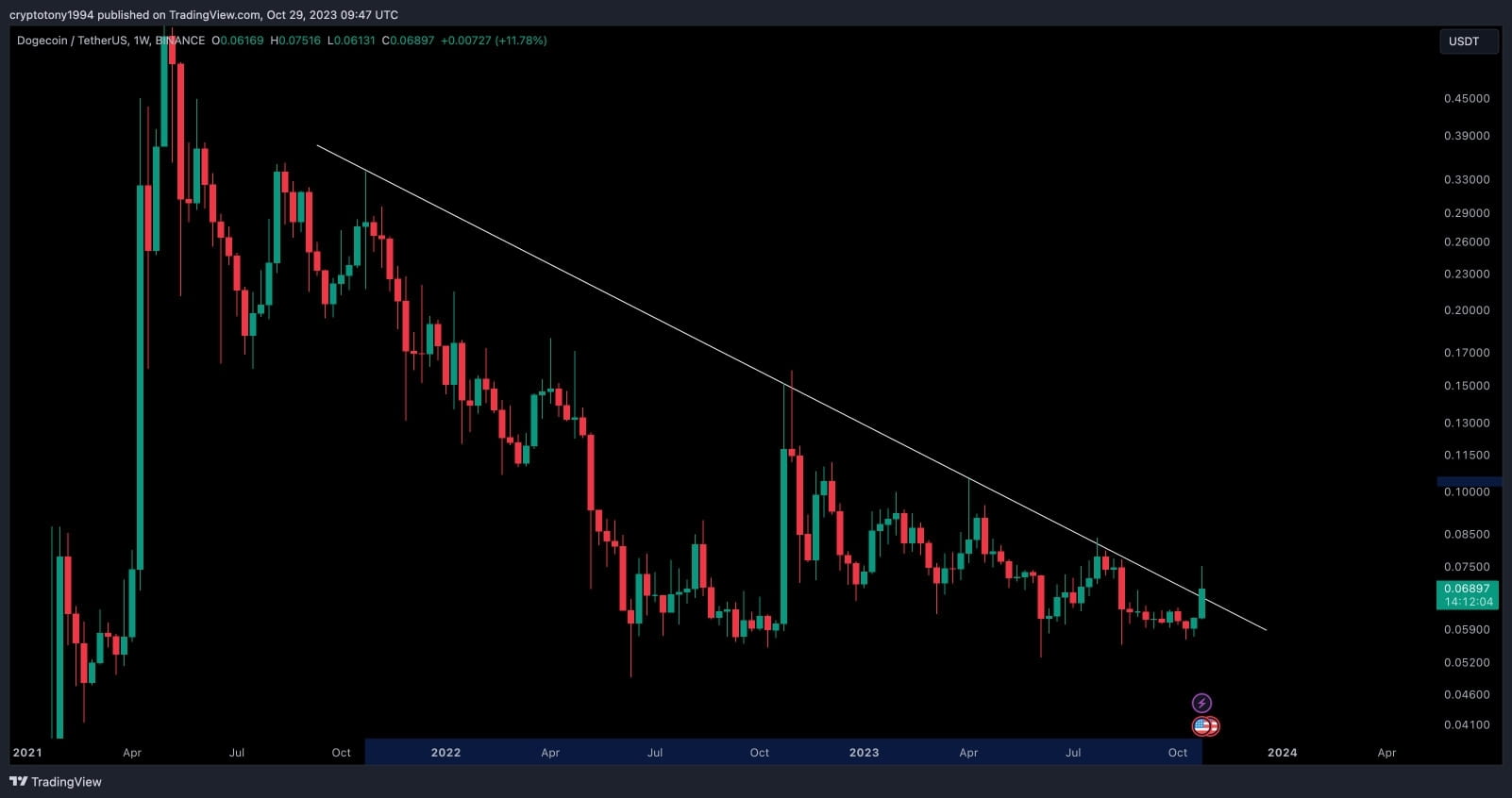 $DOGE / $USD - Update Weekly closure above that trend line | Decrypted ...