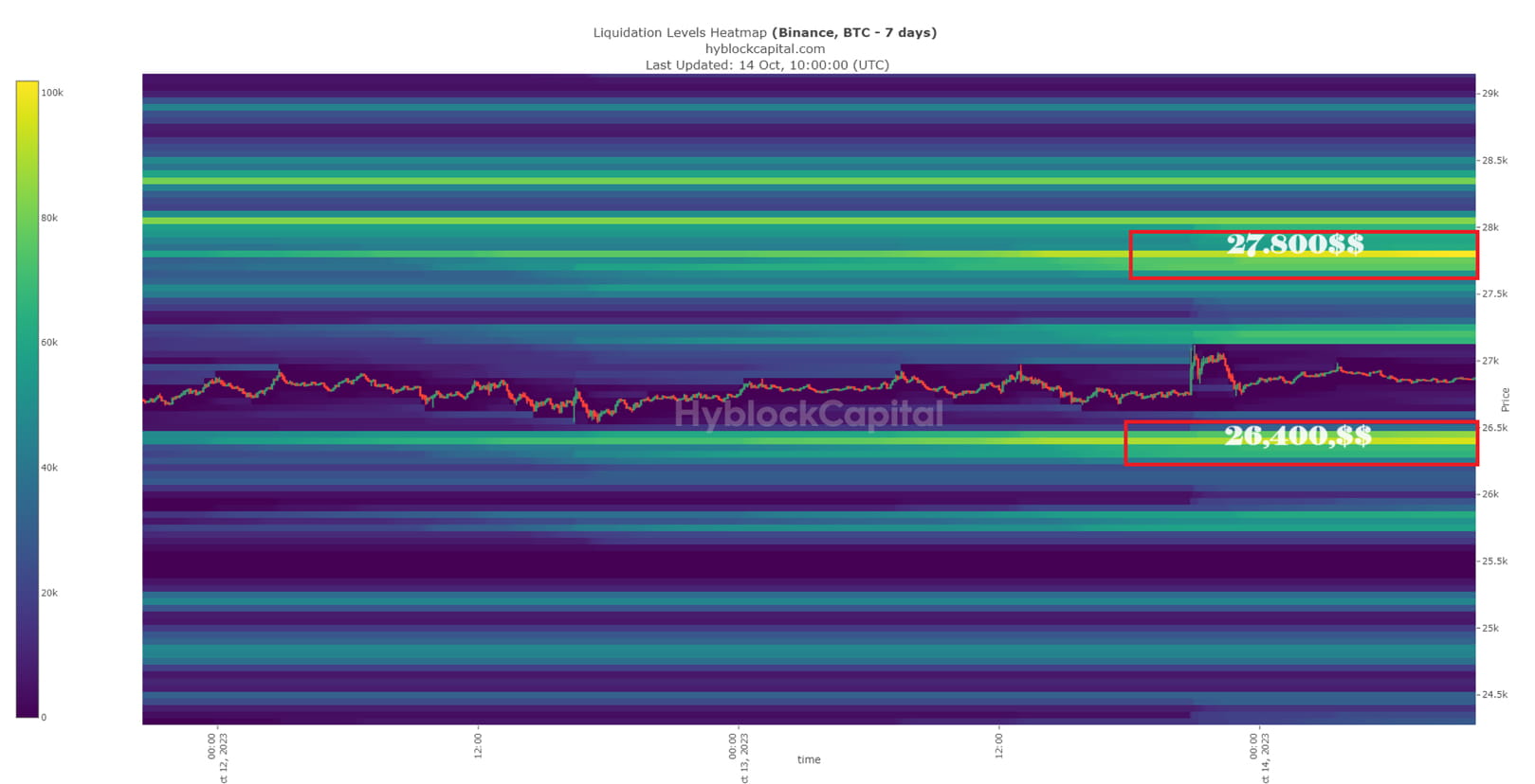 Liquidations starting to build up on the 7D heatmap $BTC btc ...