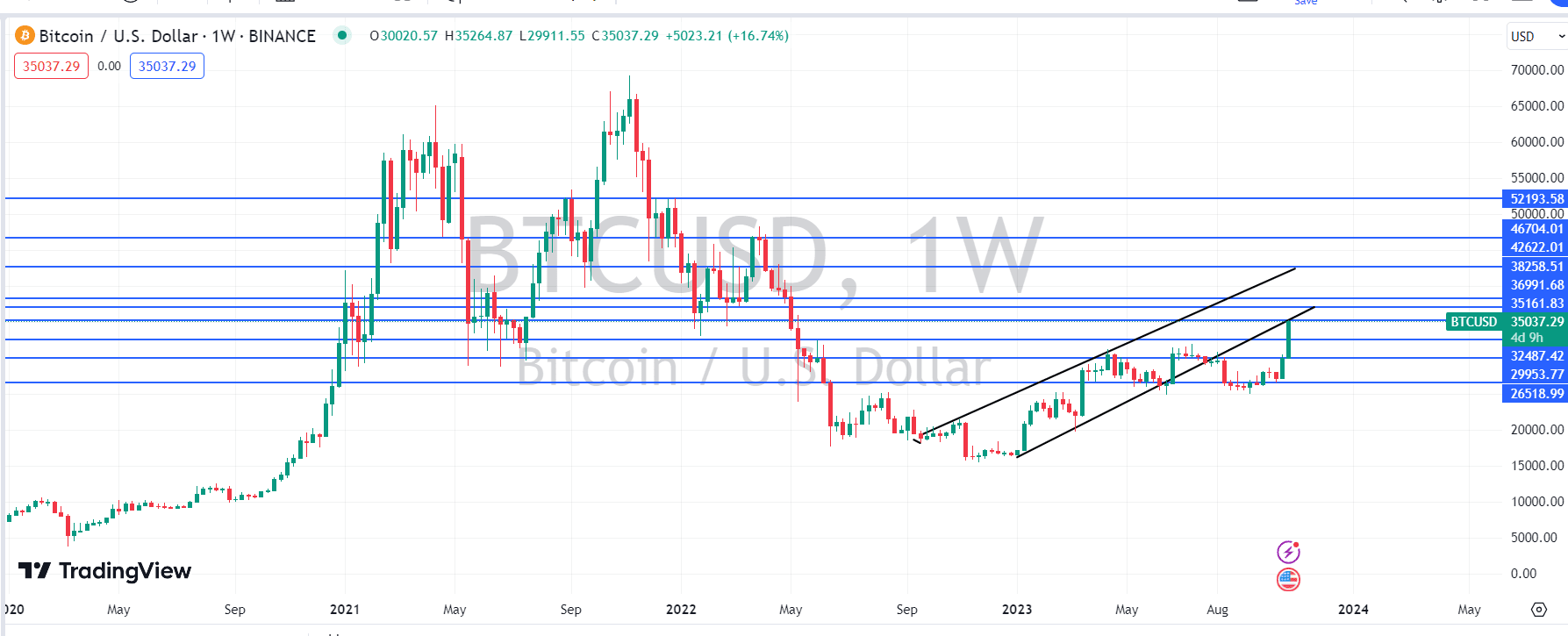 BITCOIN WEEKLY ANALYSIS: As per our weekly bitcoin analysis | 99krypto ...