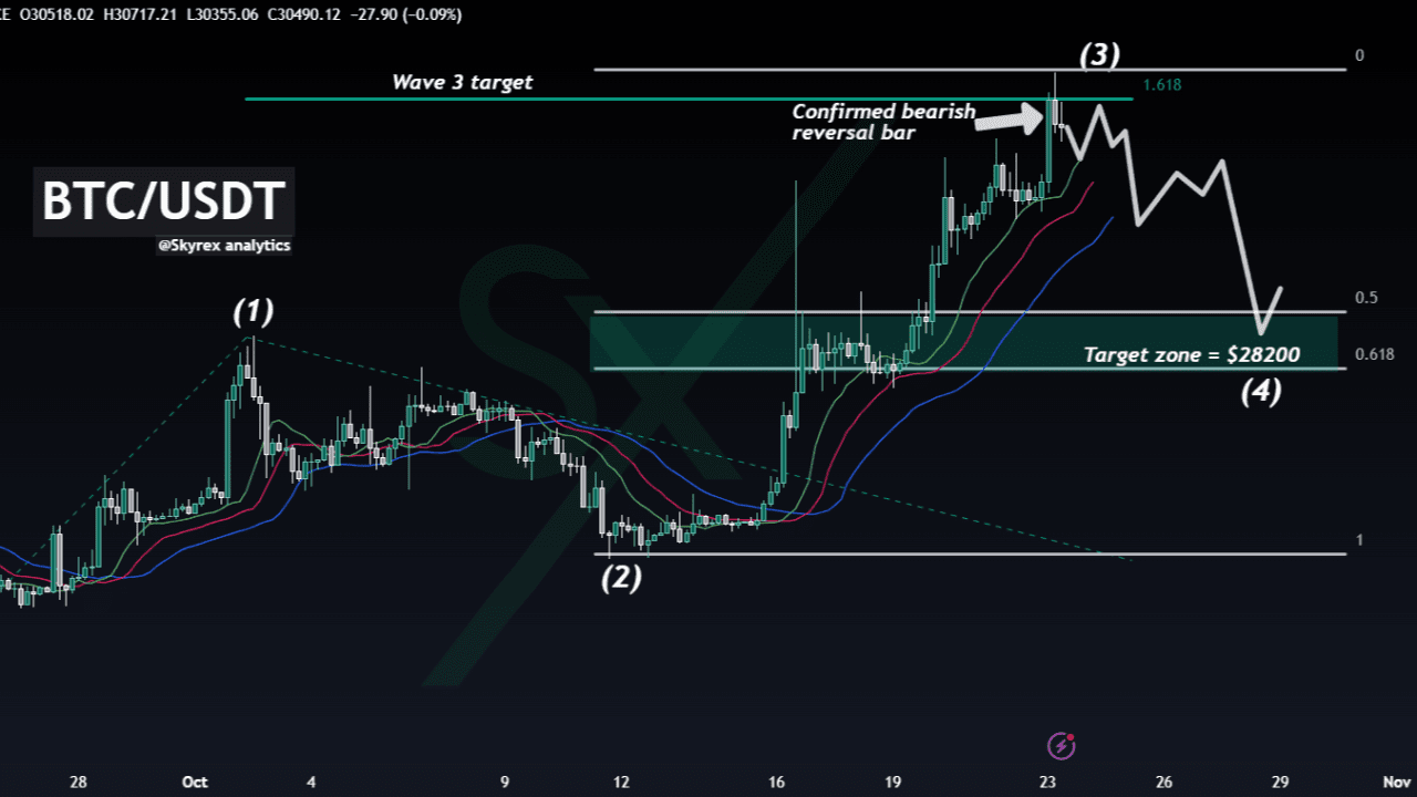 Bitcoin anxiety: what if this is bull market? | Skyrexio on Binance Square