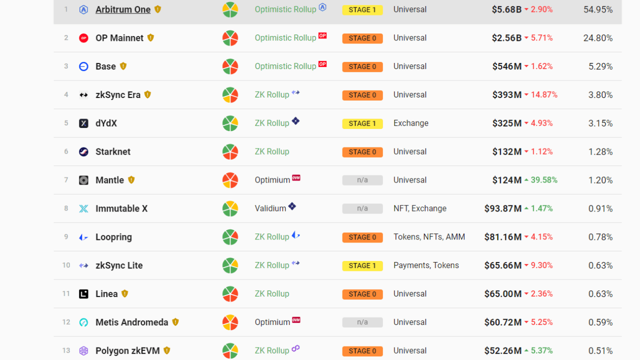 Why Ethereum Cancun upgrade is ambush L2 track ARB/OP lead | 10000ETt on Binance Square