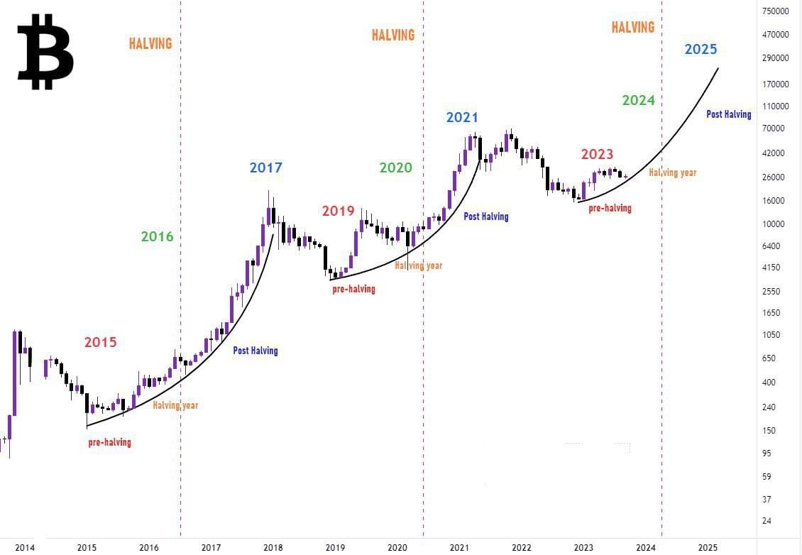 #BTC 24-25 HALVING TARGET WILL BE 150K$ TO 320K$ LONG TERM | Crypto ...