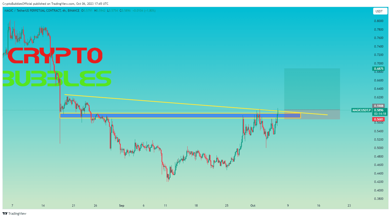 🟢#MAGIC/USDT 💎 Signal Type: Regular Long 🌐Leverage: Iso | CryptoBubbles on Binance Square