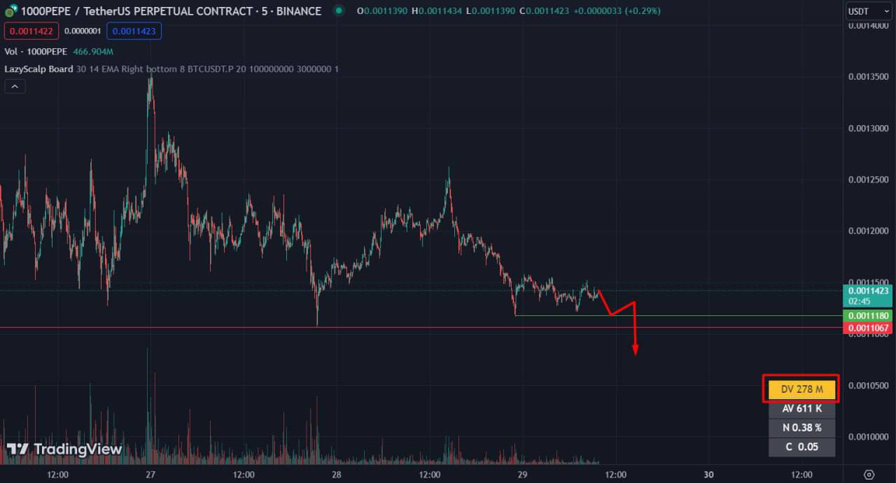 SHORT #1000PEPEUSDT from $0.001118 stop loss $0.001125 $PEP | Cryptoz on Binance Square
