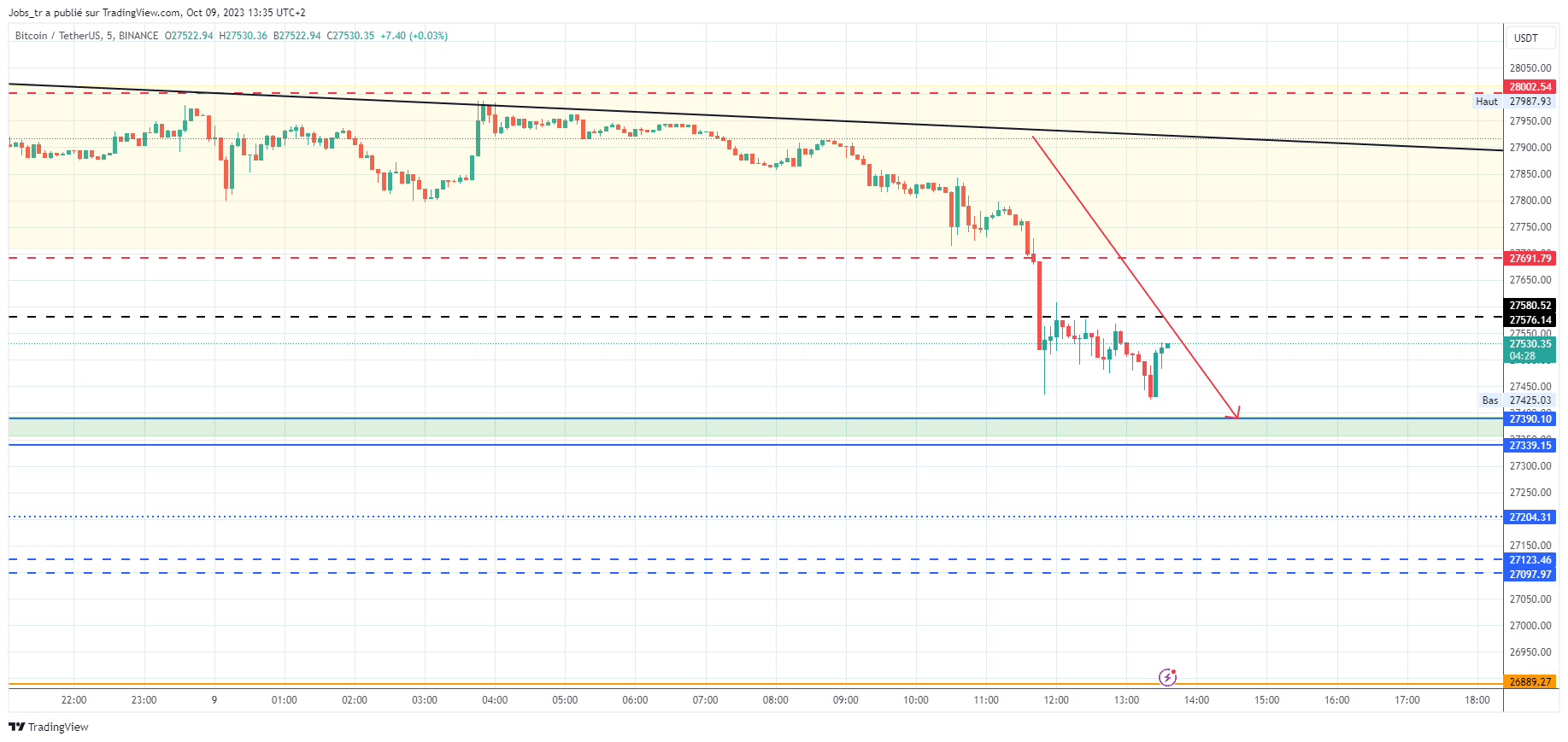 $BTC 27 400 $ #Layer2 #BTC #DeFiChallenge #trading # | Crypto_Jobs on ...