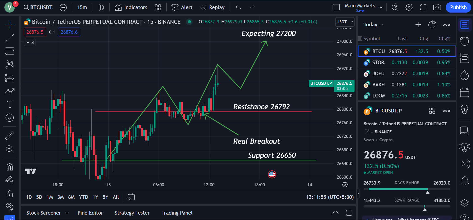 BTC Update (Based on 15m & 1H chart): 👉 Earlier, I provide | King of ...