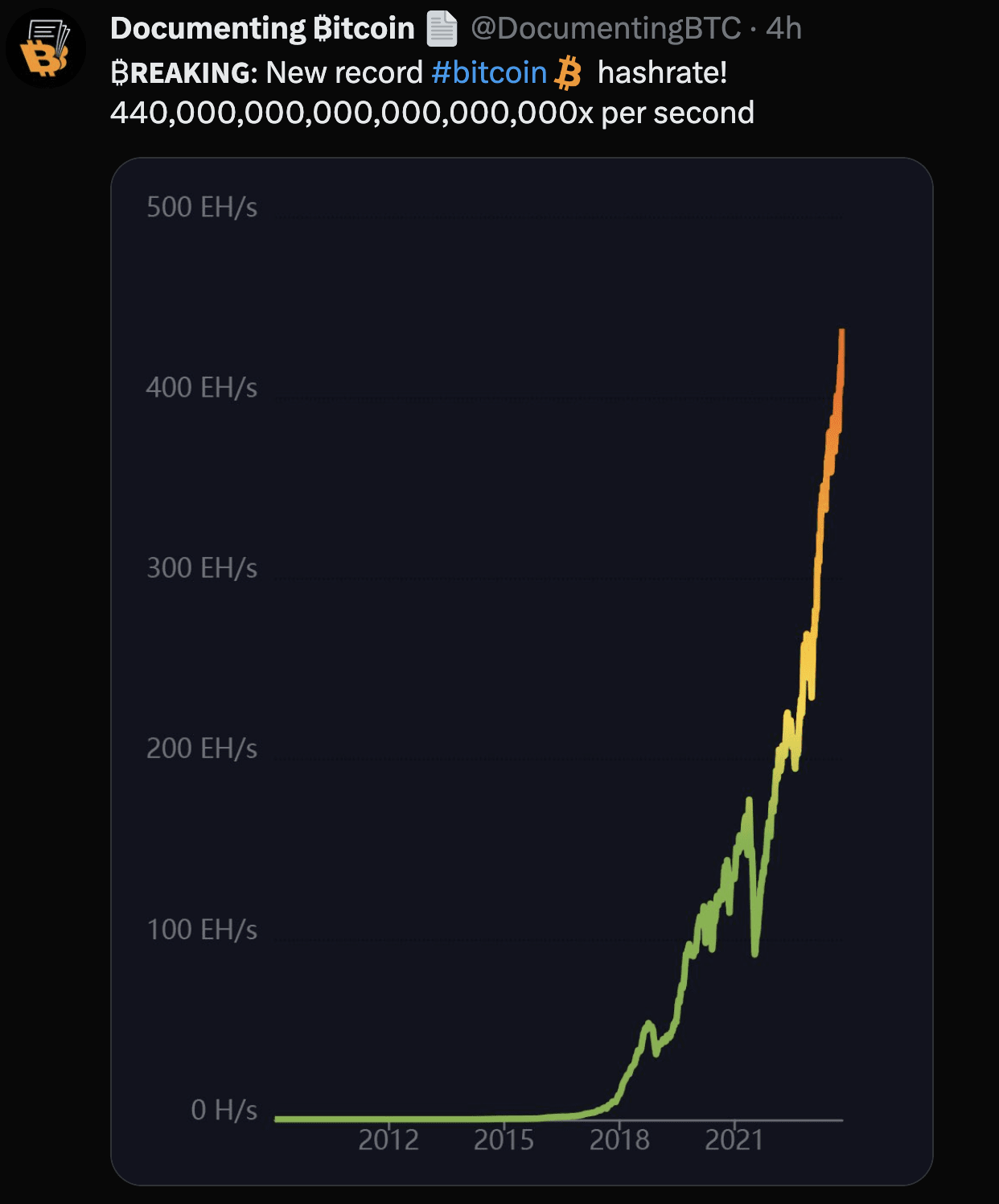 Cost of Mining Bitcoin Increasing | CZ on Binance Square