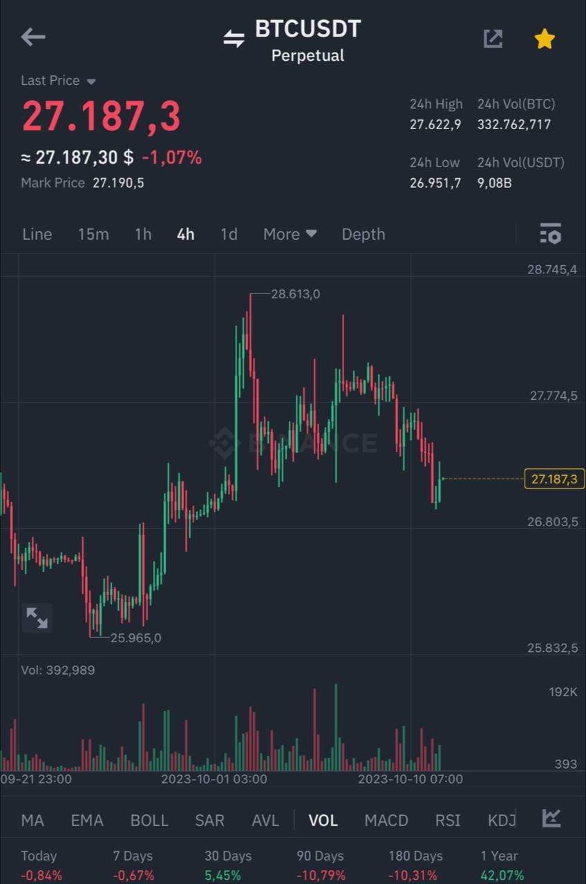 Nothing changed BTC sideway - Top coins falling - Shitcoin | Crypto_Psychic on Binance Square