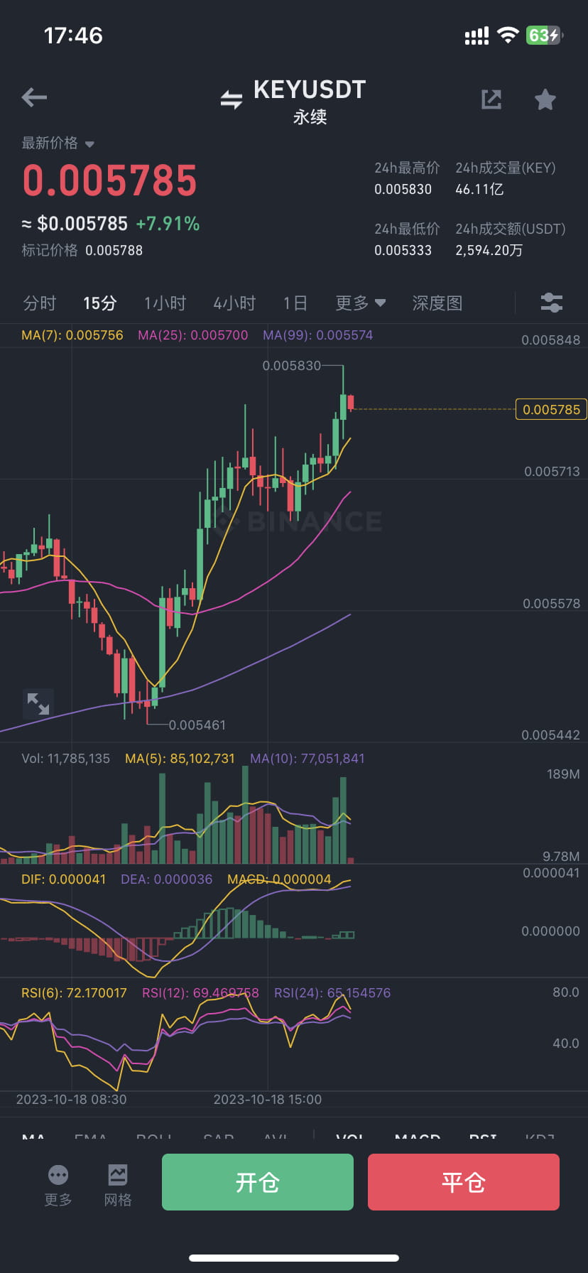 #BTC #ETH key一百多的收益率了 可以考虑全部止盈了哦 连续三天怒赚中 跟着贤哥走 吃肉又喝酒冲冲冲$LOO | 加密贤 on ...