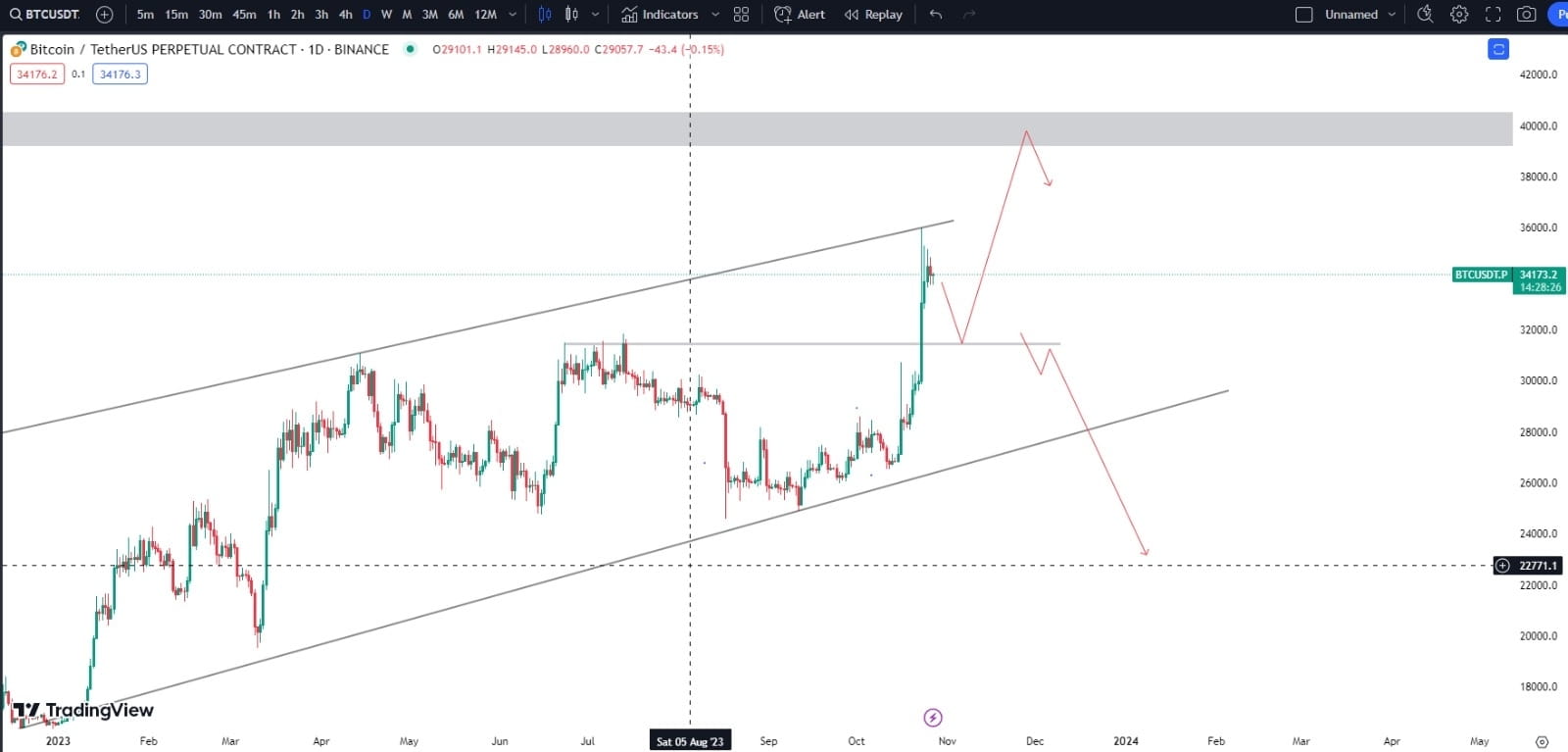 BTC UPDATE TWO POSSIBLE WAYS FOR BTC IF BREAKS 31500 I WILL | AMT ...