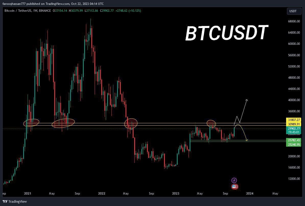 $BTC 1W Chart Update 🦅 •Strong Resistance = 31500$ • Stron | CRYPTO PLAYERS on Binance Square