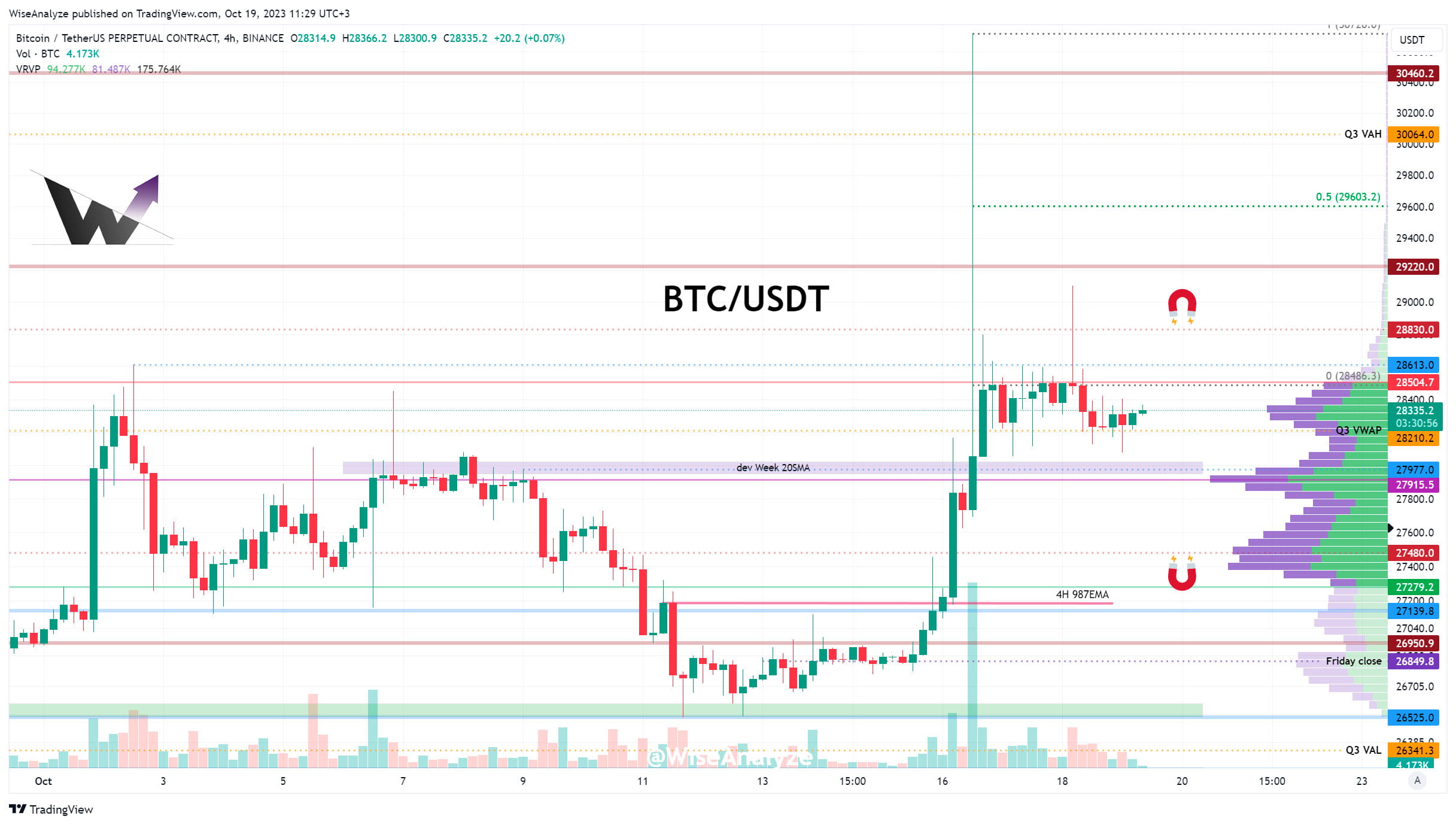 #Bitcoin dipped couple of times to Q3 VWAP and bounced. DXY | Wise ...