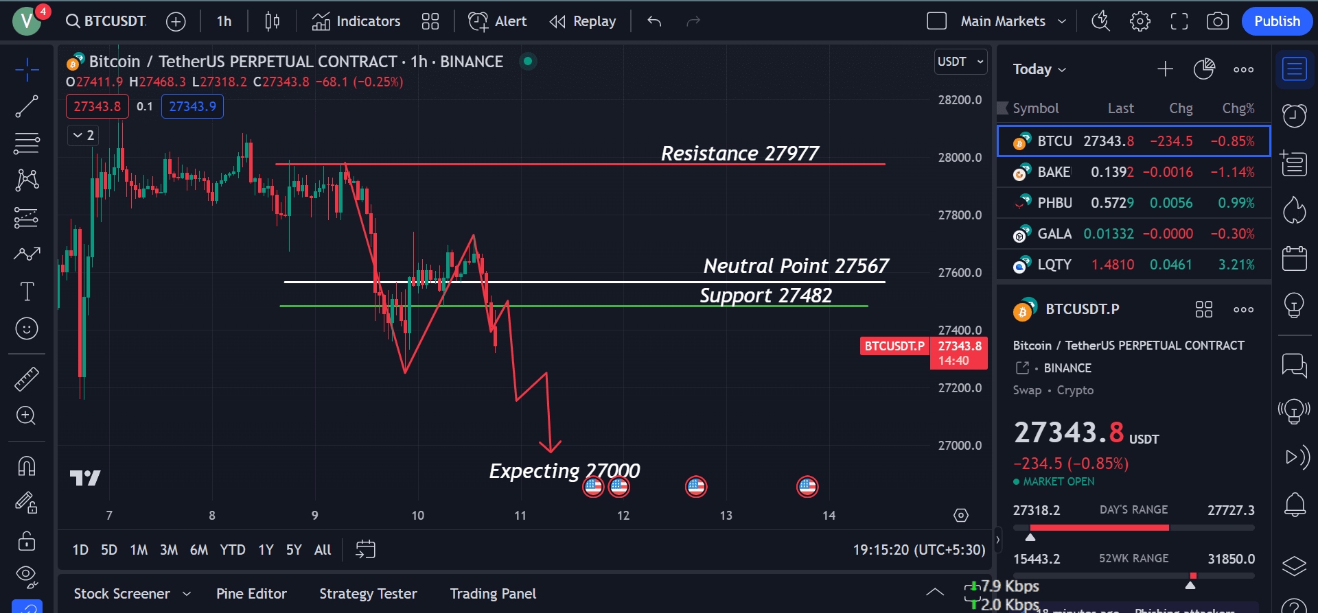 BTC Latest Update : (Based on 1H Chart) 👉 BTC appears to | Future ...