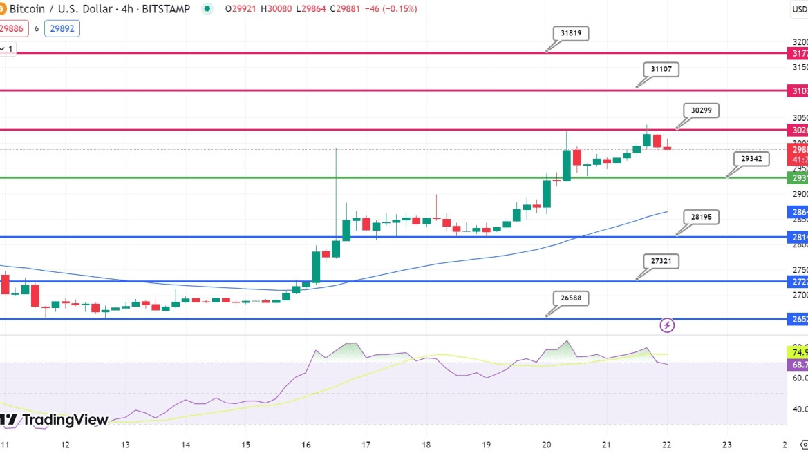 Bitcoin Smash $30000 Price! Bull Market Begins? | Mastering Crypto on ...