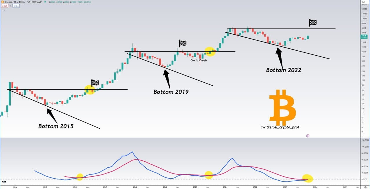 #Bitcoin $BTC is far from done imo. The upper black line | PRO Crypto ...