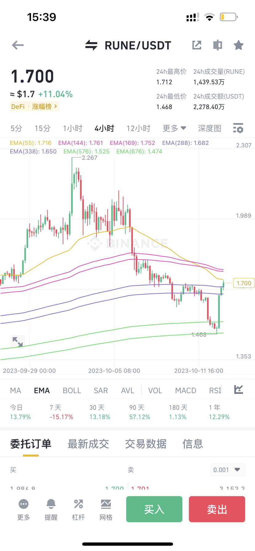Variety: RUNE Direction: empty Point: 1.74-1.76 Stop Loss: | BTC-93 on ...