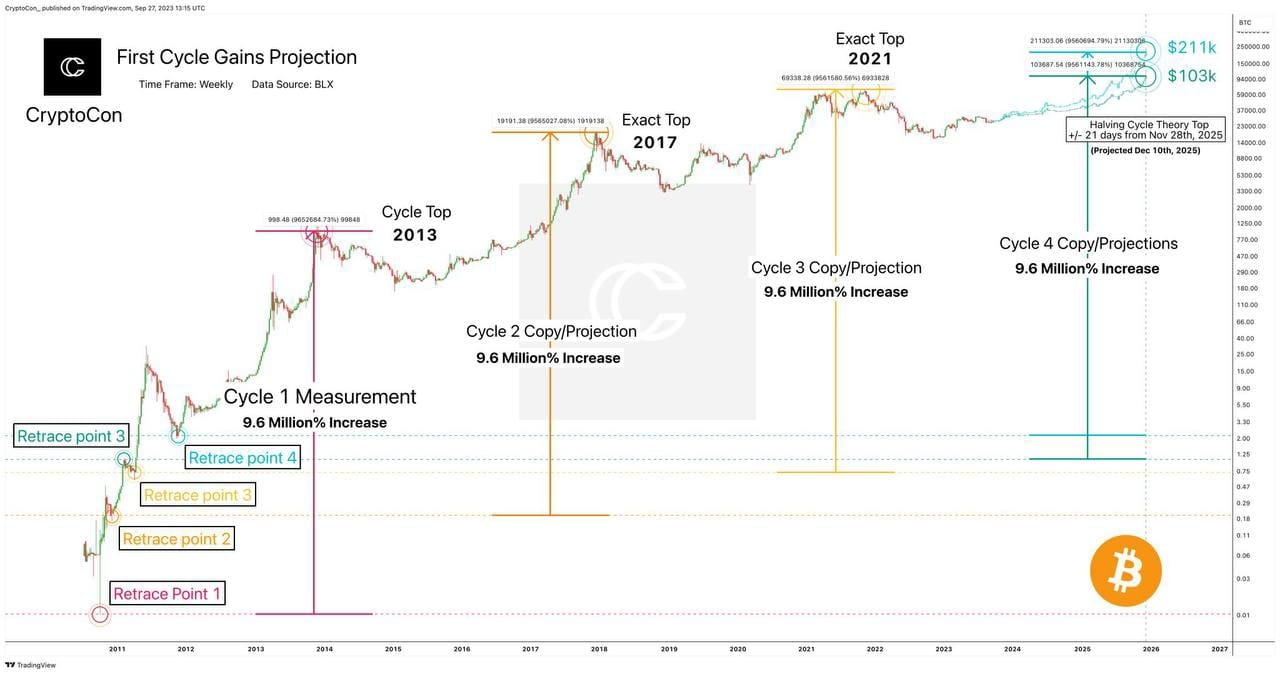 🗞The highs of the 2017 and 2021 #Bitcoin cycles could have | GED on ...