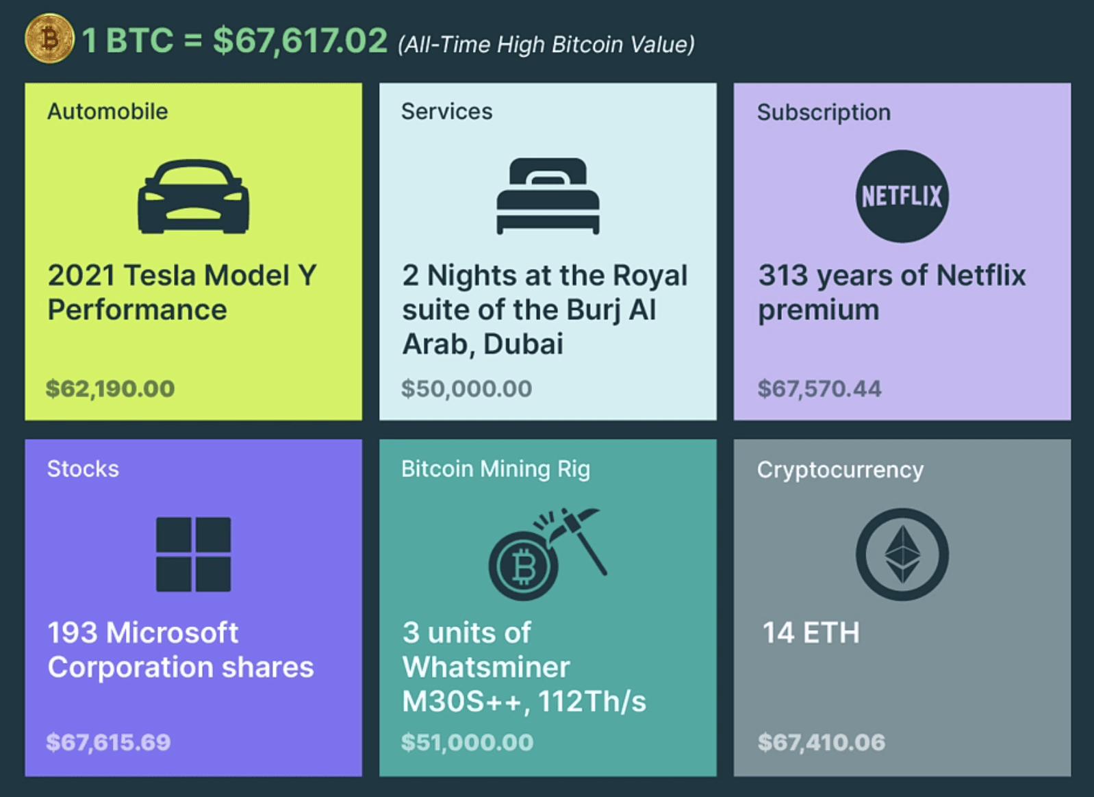 The Maximum Purchasing Power of 1 #BTC $BTC : YEAR 2021 2021 | Tribe_in ...
