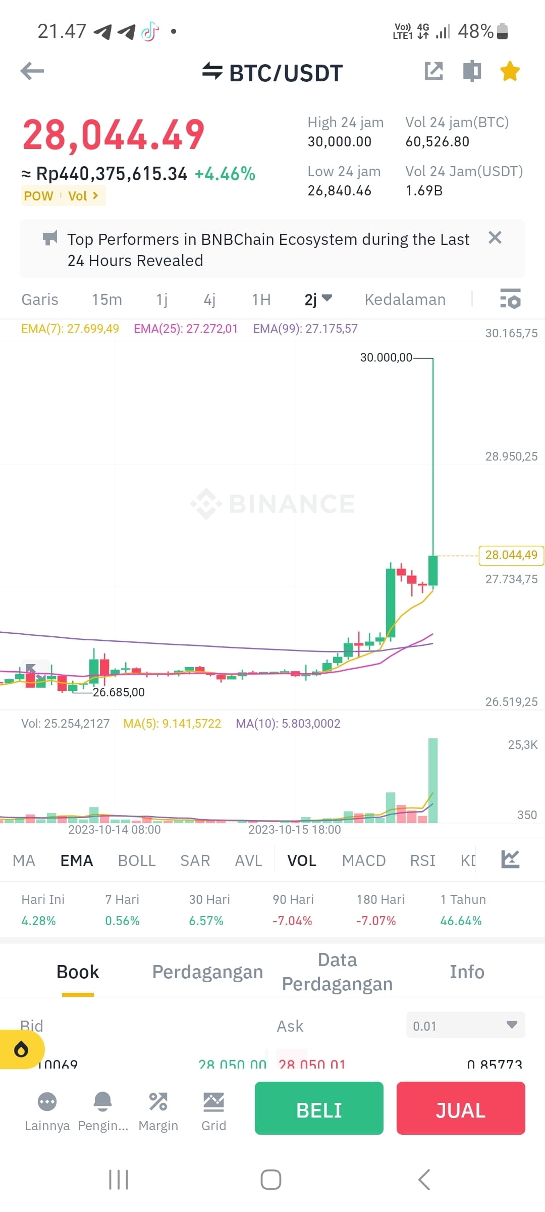 $BTC once touched $30,000 because of fake news from Cointele | Forum Crypto Indonesia on Binance ...