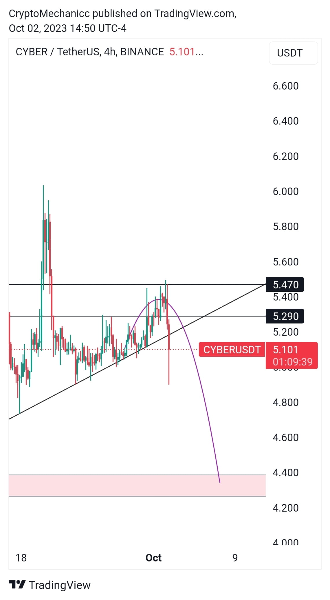 #CYBER Does anything changed From the Plan? Nope, its act | CRYPTO ...