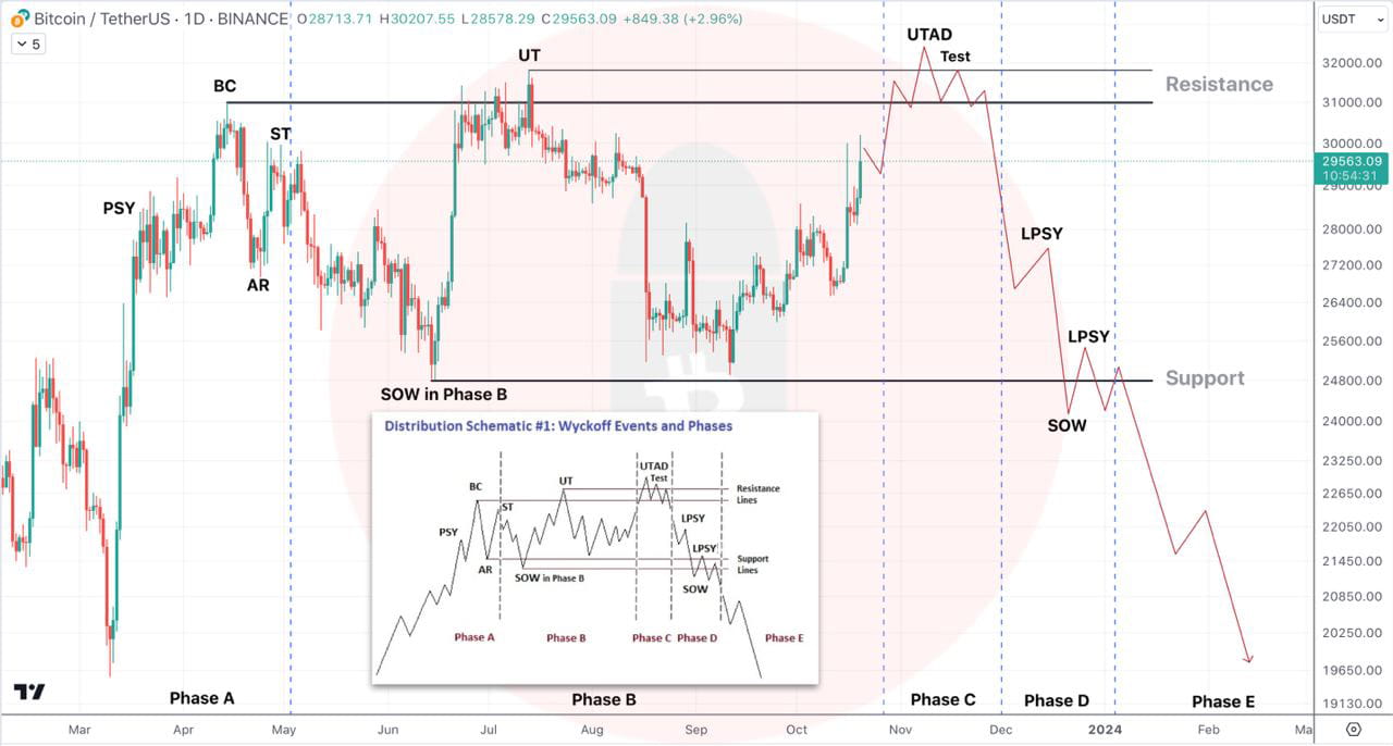 What if #BTC is printing the Wyckoff Distribution Schematic ...