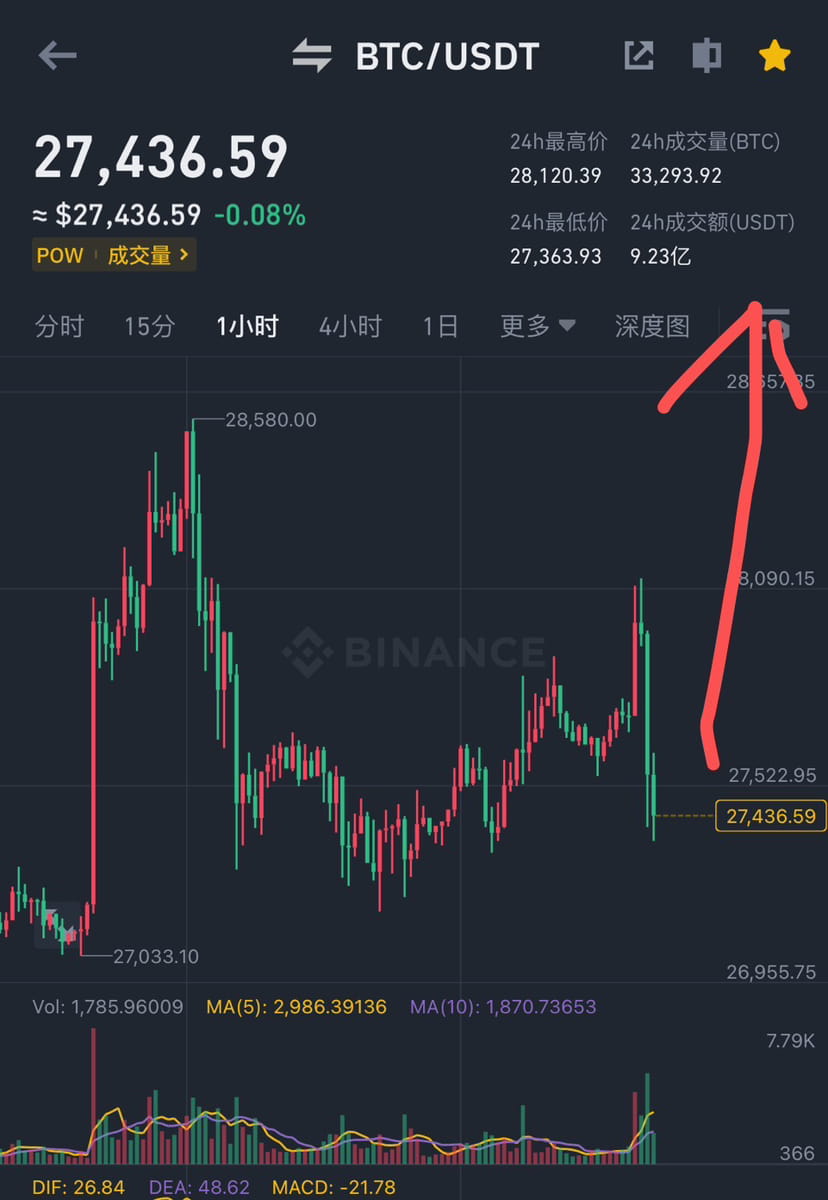 $BTC waits for 29,000 to place long-term short orders | 白鲸Crypto on ...