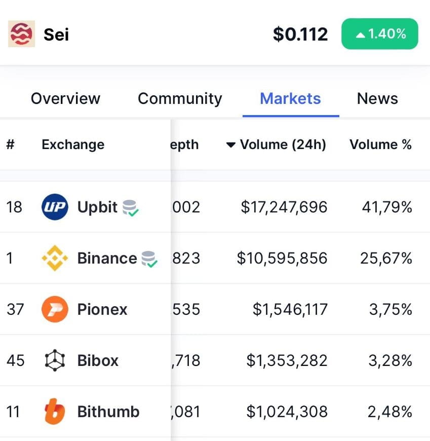 The trading volume of Sei on Upbit has increased sharply rec | 加密佰晓生 on ...