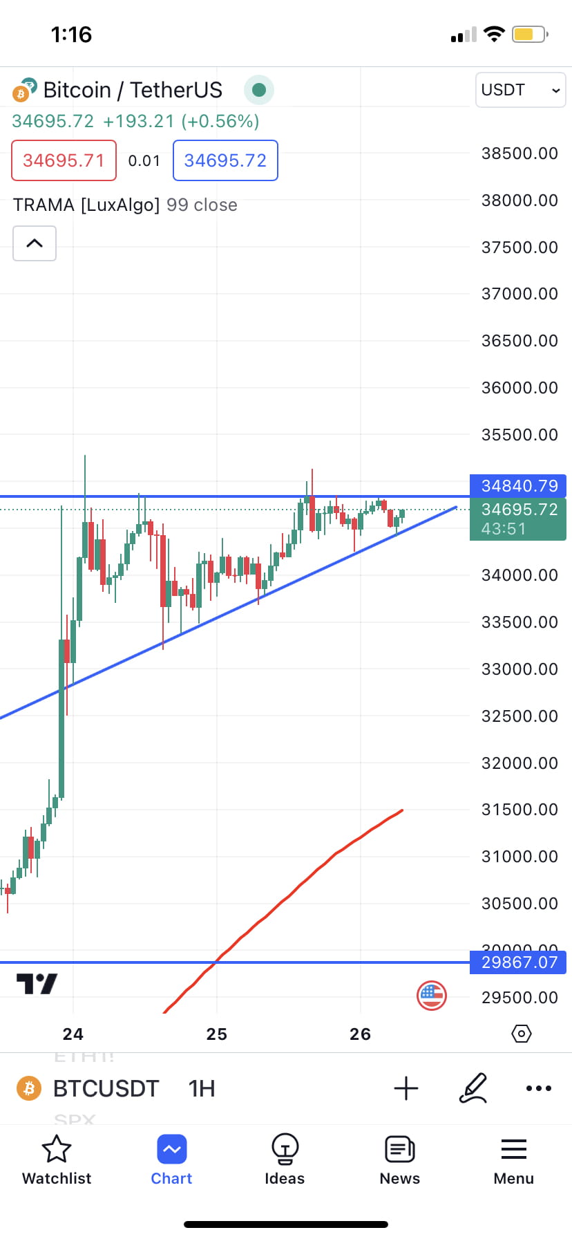 Btc/Usdt Update Short or long depends on the chart. Take | Crypto ...