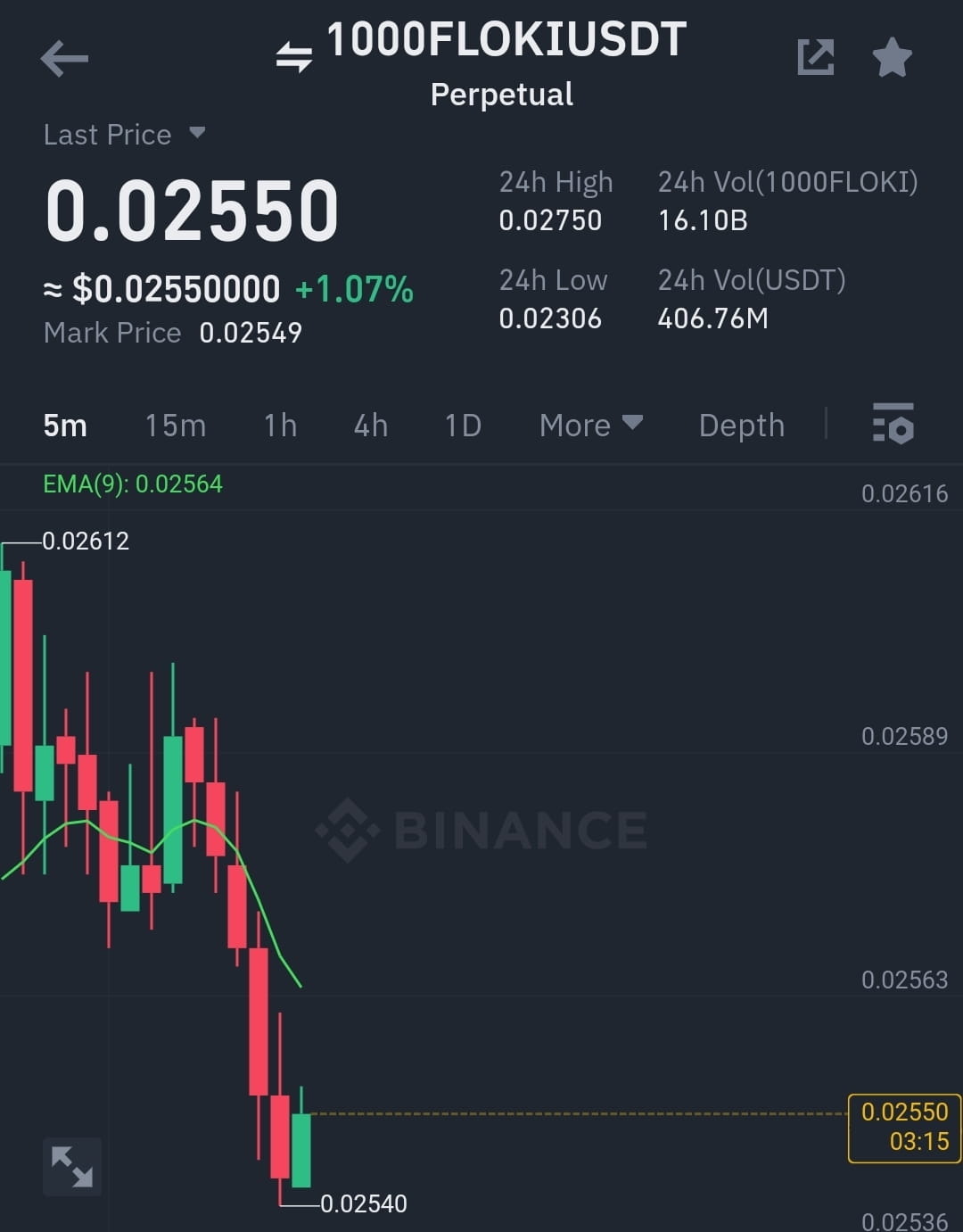 $FLOKI Scalp Target 1 Done ? Did You Took Entry ? 😍 I Re | edbitcrypto on Binance Square
