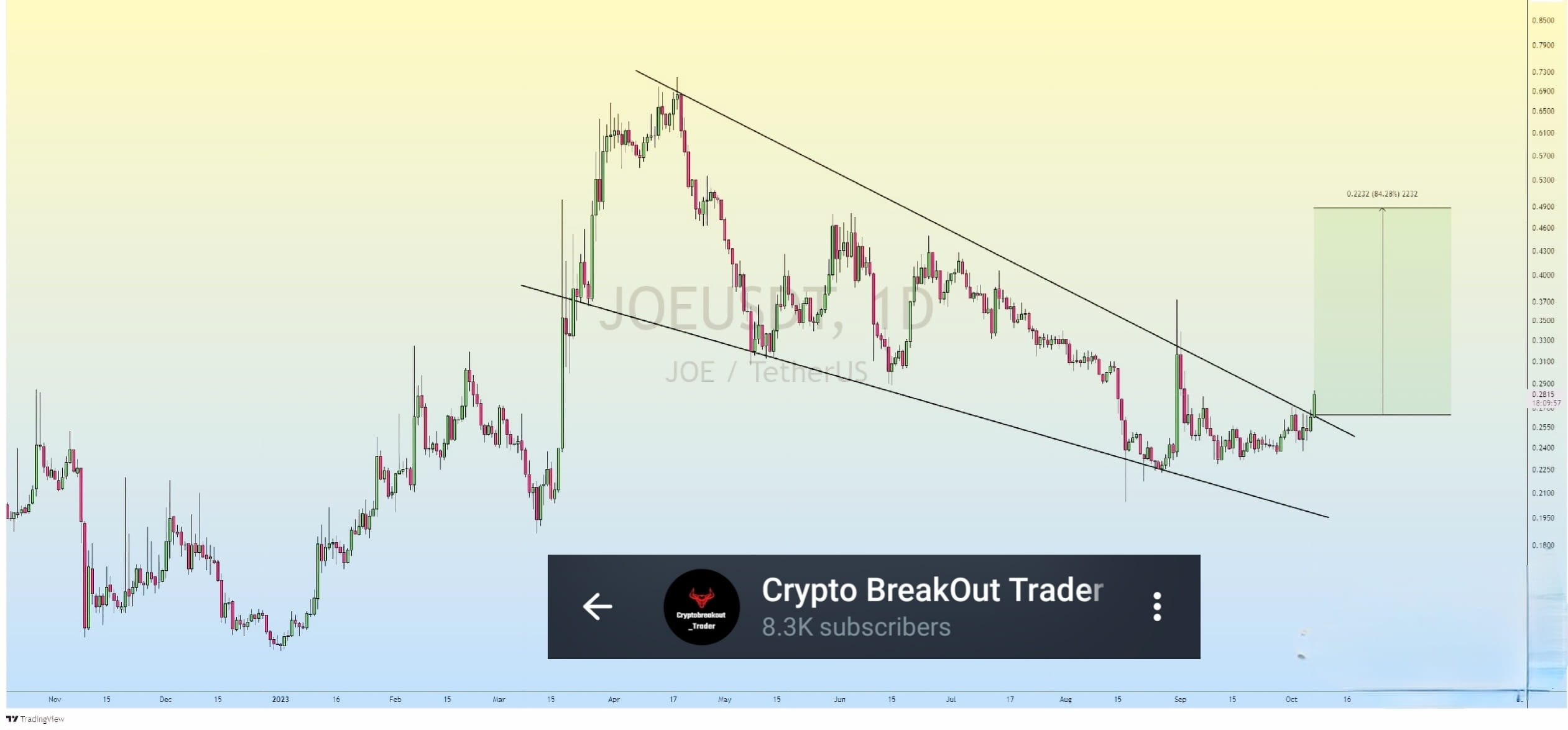 #JOE is displaying a falling wedge breakout pattern on its | cryptobreakout_trader on Binance Square